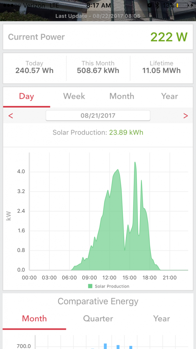 Solar Power during the Eclipse! | Natural Systems Engineering